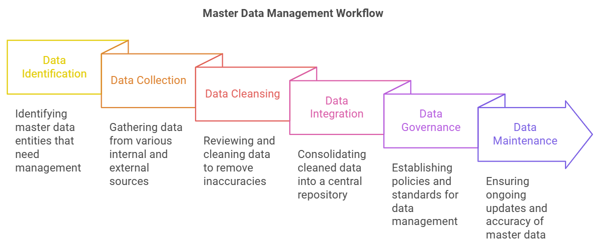 Master Data Management: Boost Accuracy & Efficiency