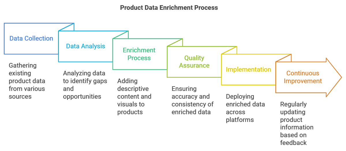 From "Eh" to "Wow": How Product Data Enrichment Tool Can Enhance ...