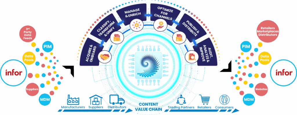 Infor ERP - Product Information Management Solutions