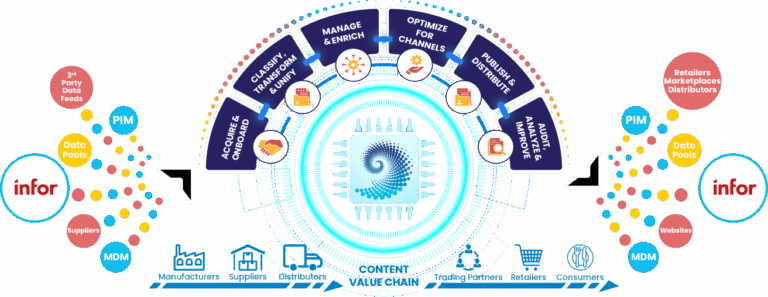 Infor ERP - Product Information Management Solutions
